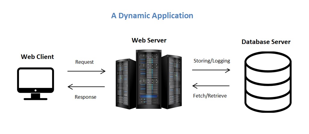 Introduction To Servlet A Beginner Tutorial To Learn Servlets Servlet Get Method Post