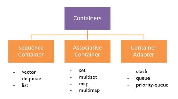Introduction to Standard Template Library(STL) in C++: A Complete Guide