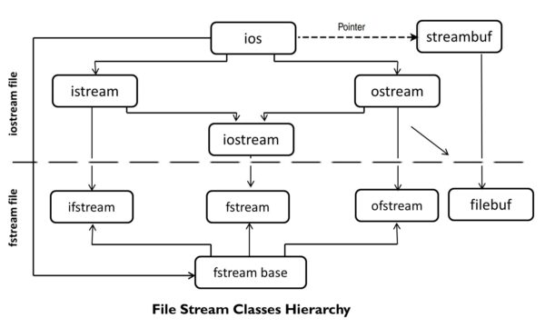 Understanding File Stream Classes In C Jcodebook